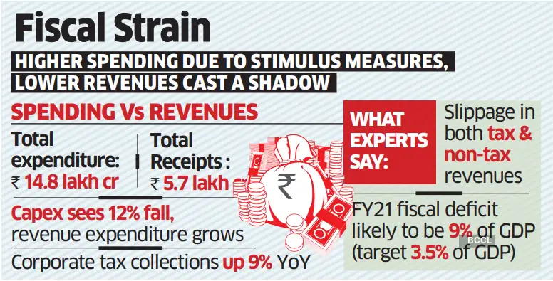 indian economy news: India's April-Sept fiscal deficit at Rs 9.1 lakh crore - The Economic Times