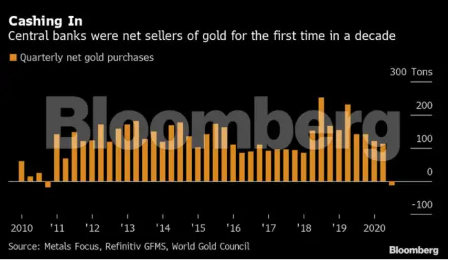 Gold: Central banks sell gold for first time in a decade - The Economic ...