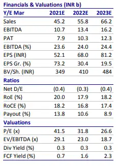 PI industries share price: Buy PI Industries, target price Rs 2611 ...