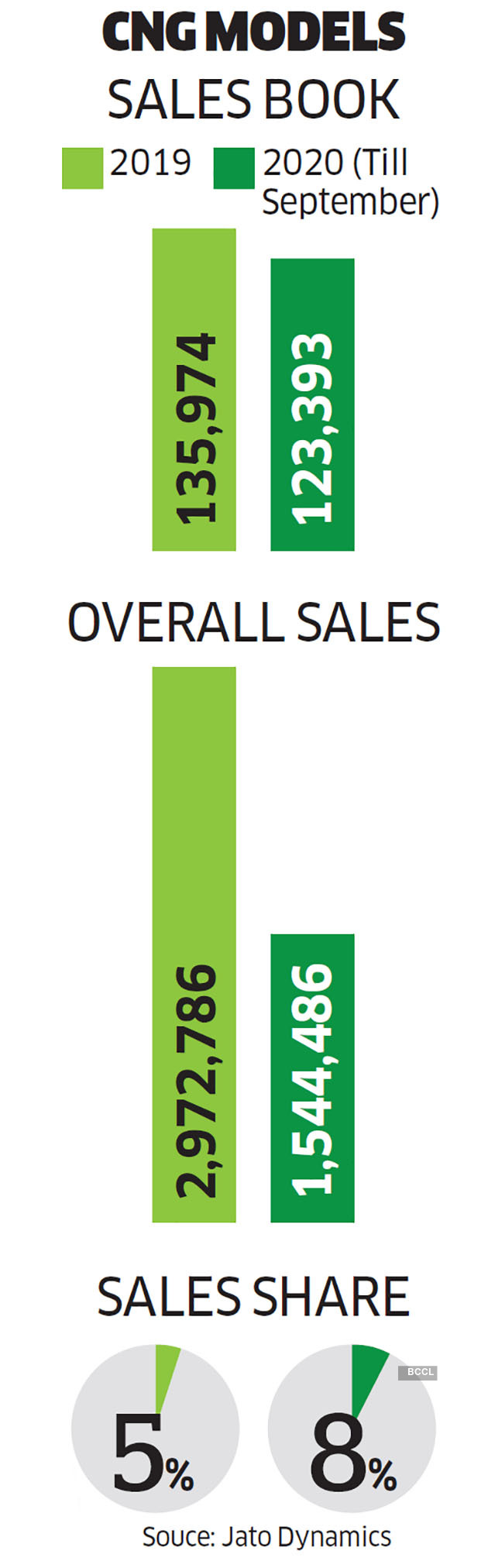 Carmakers are betting big on factory-fitted CNG variants amid rising ...