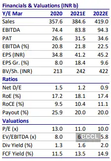 UPL share price: Neutral on UPL, target price Rs 497: Motilal Oswal ...