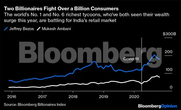 Jeff Bezos: Mukesh Ambani versus Jeff Bezos: A fight or a waiting game ...
