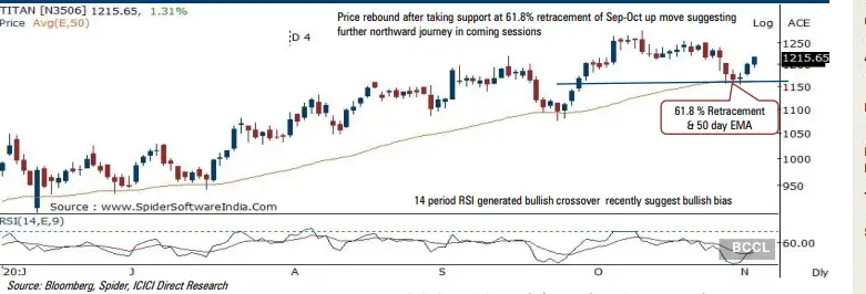 Titan share price: Buy Titan Company, target price Rs 1244: ICICI ...