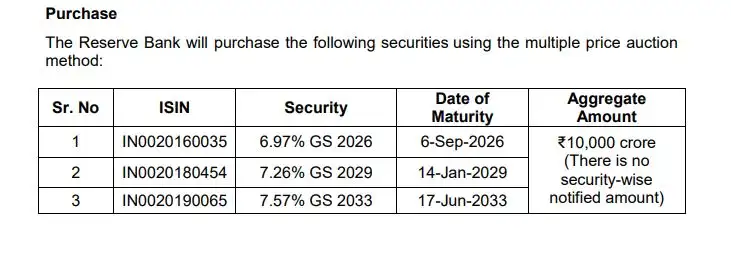 RBI to conduct special OMOs of simultaneous purchase and sale of G-secs ...