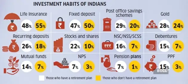 RETIREMENT PLANNING: Half of urban Indians have no retirement plan ...