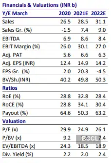 Emami share price: Buy Emami, target price Rs 440: Motilal Oswal - The ...