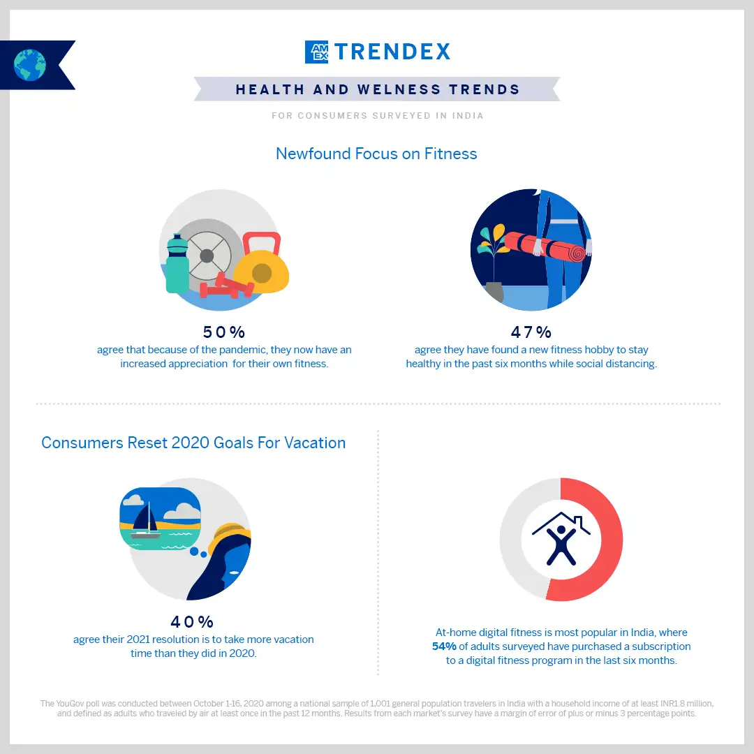 amex trendex: Indians are 'optimistic with a dash of caution' about ...