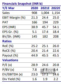 Infosys share price: Buy Infosys, target price Rs 1355: Motilal Oswal ...