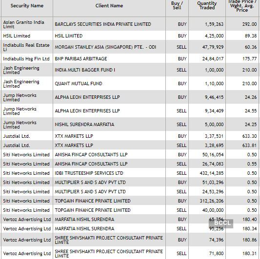 key bulk deals: BSE-NSE Bulk deals: Barclays Securities India buys 1.59 ...