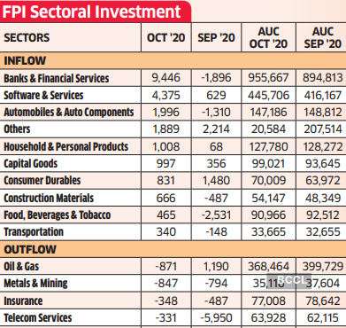 FPI: Bank and tech stocks net 70% of FPI inflows in October - The ...
