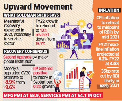 India GDP forecast: Goldman Sachs raises India's FY21 GDP forecast to -10.3% - The Economic Times