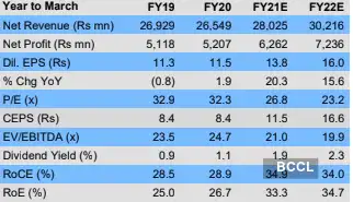 Emami share price: Add Emami, target price Rs 420: ICICI Securities ...