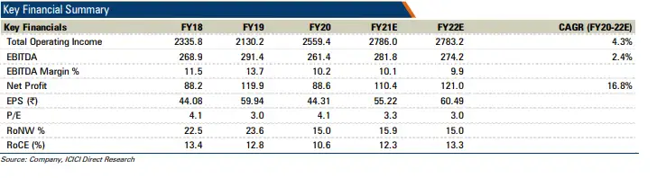 Hold Avadh Sugar & Energy, target price Rs 195: ICICI Direct - The ...