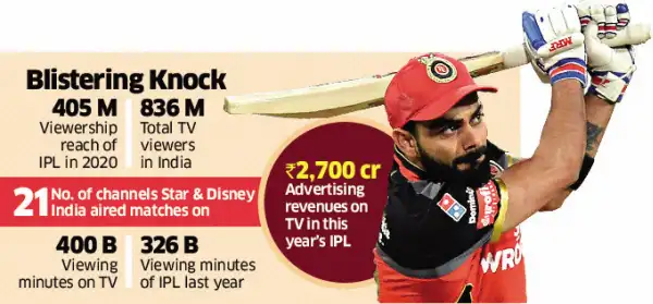 ipl 2020: Almost half of Indian TV viewers watched IPL 2020 - The ...