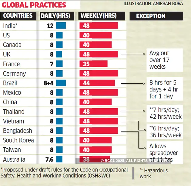 Work hours: The global rule book - The Economic Times