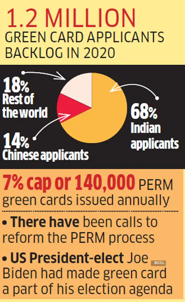 US green card: Over 8,00,000 Indian nationals in green card backlog in ...