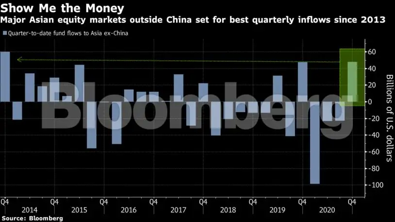 Asian Stocks: Asian stocks are luring the biggest foreign flows since ...