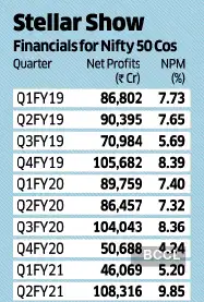 Nifty: Nifty cos shrug off Covid pain to make a bang in Q2 - The ...