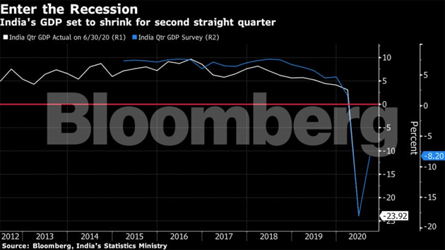 indian economy: India’s economy seen clawing back after slipping into ...
