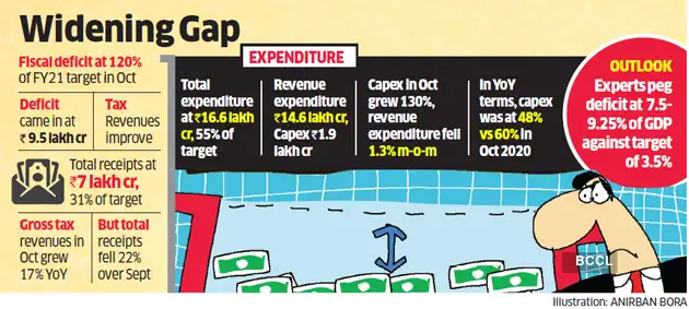 Fiscal Deficit: India's April-October fiscal deficit tops 119% of full ...