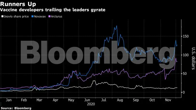Vaccine-tied stocks flail after UK clears Pfizer-BioNTech shot - The ...