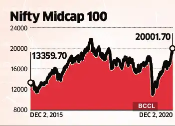 Nifty: Nifty Midcap 100 reclaims 20,000 after 32 months - The Economic ...