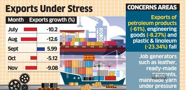 Export decline steepens in November at 9.07% - The Economic Times