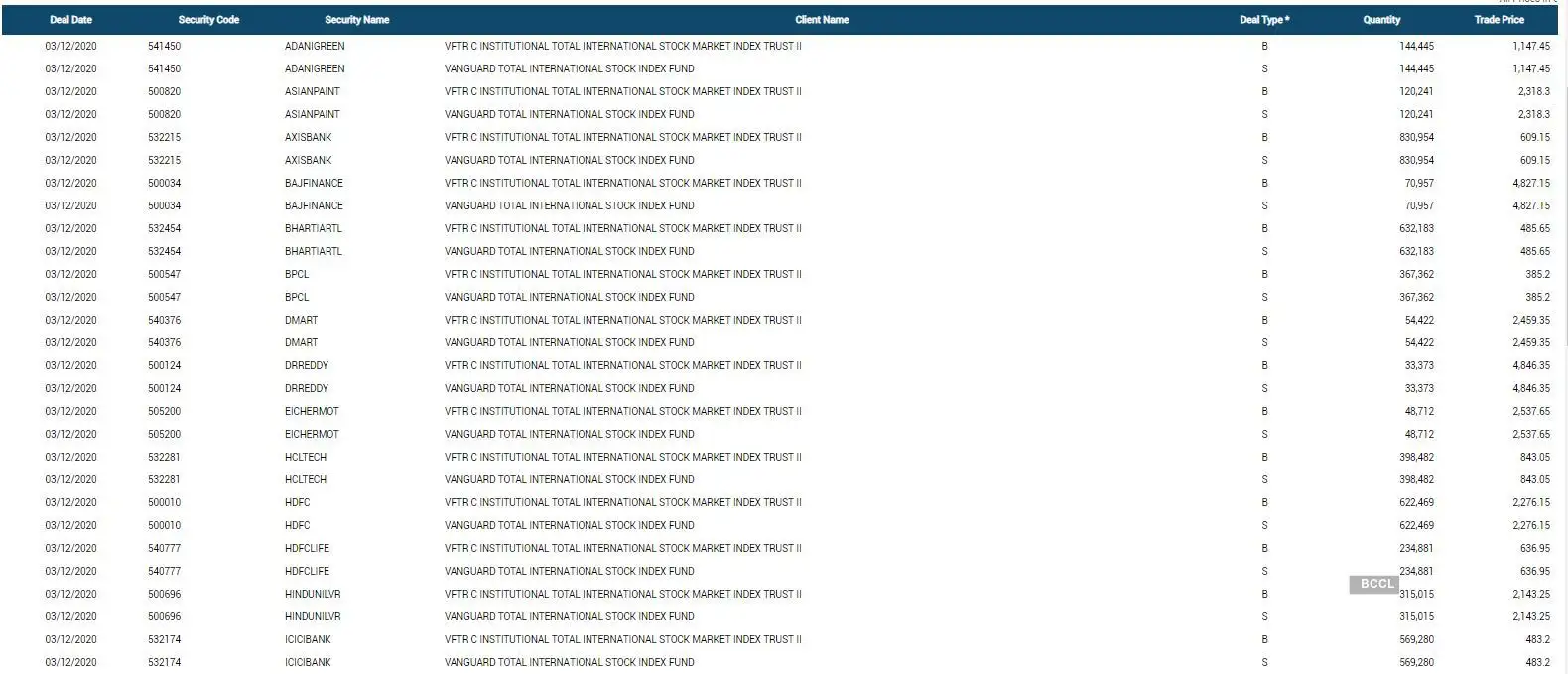 bulk deals: NSE-BSE bulk deals: Serum Institute trims stake in Panacea ...