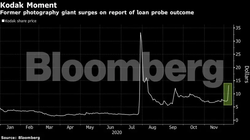 Kodak shares skyrocket on report of loan probe outcome - The Economic Times