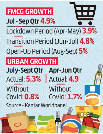 FMCG volume growth in September quarter at 4.9%, highest in 3 years ...