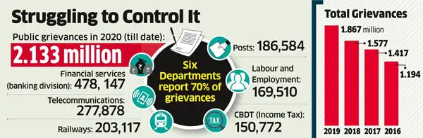 Public grievances against central government departments soar to 2.1 ...