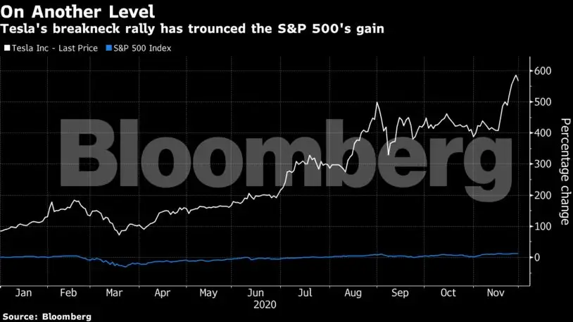 Tesla equity sale comes at a good time for index-fund trackers - The ...