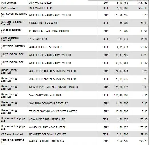 NSE-BSE bulk deals: Adani Logistics sells 8.85 lakh shares of Snowman ...