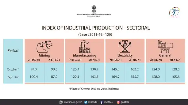 IIP data surprises on the upside, grows at 3.6% to eight-month high in ...