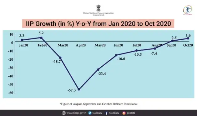 IIP data surprises on the upside, grows at 3.6% to eight-month high in ...