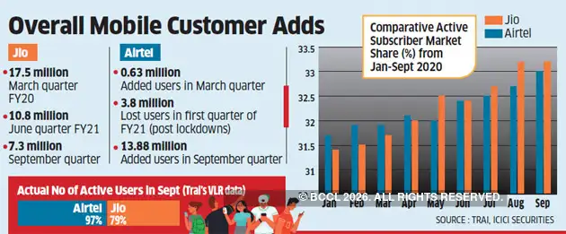 Airtel in pole position in race with Jio to grab struggling Vi’s ...