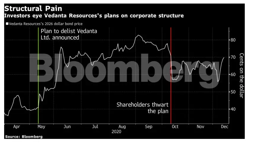 Investors look for long-term plan from Vedanta after bond sale - The ...