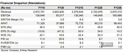 BPCL share price: Buy BPCL, target price Rs 490: Emkay Global - The ...