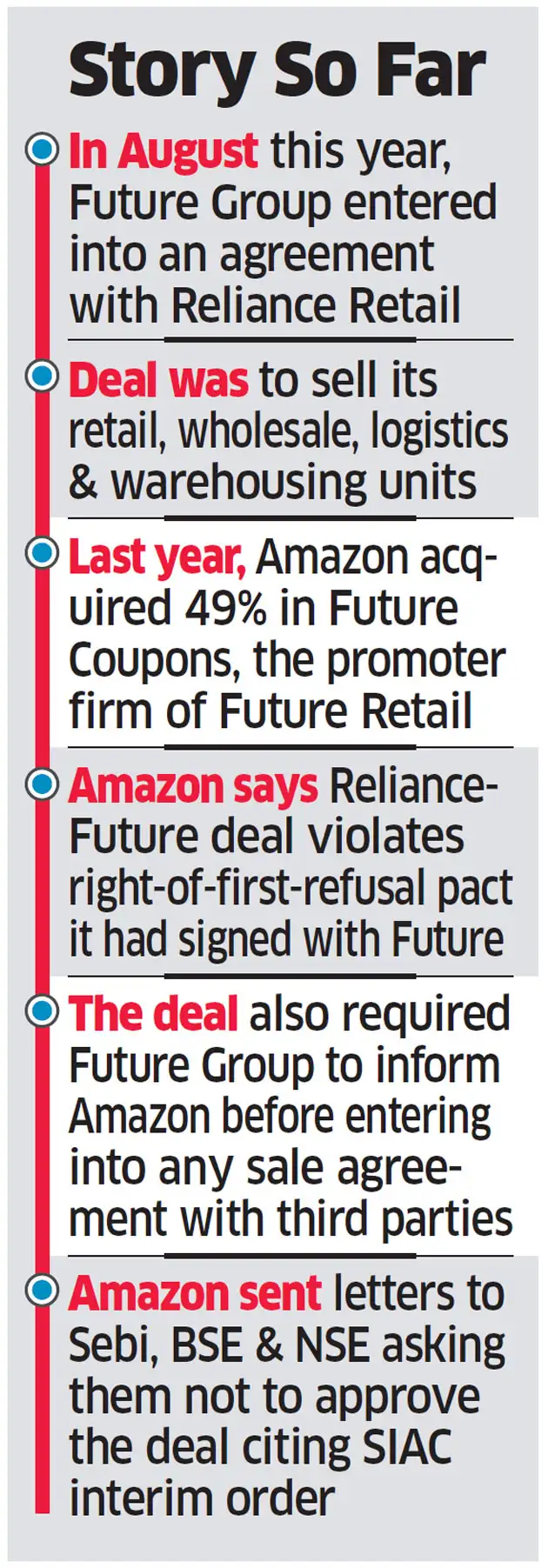 Amazon: No relief to Future Retail from Amazon's legal moves - The ...