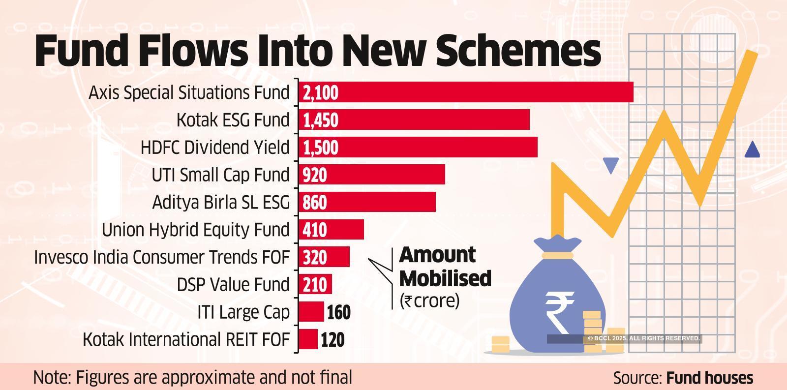 mutual funds nfo: Equity NFOs mop up Rs 8,000 crore in a month