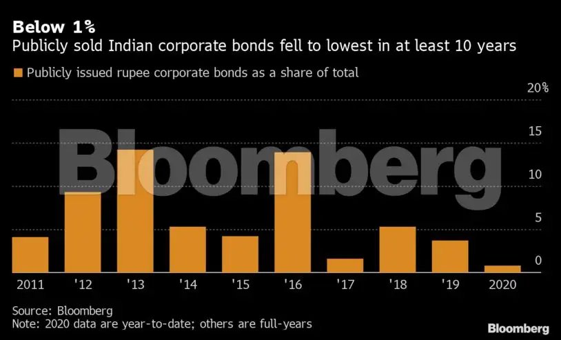 Corporate bond: Pandemic exposes hurdles to developing India’s credit ...
