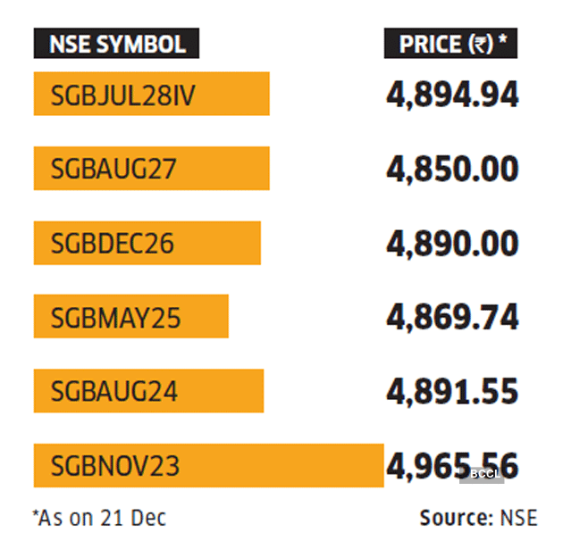 sovereign gold bonds: Why shifting your gold holding to sovereign gold ...