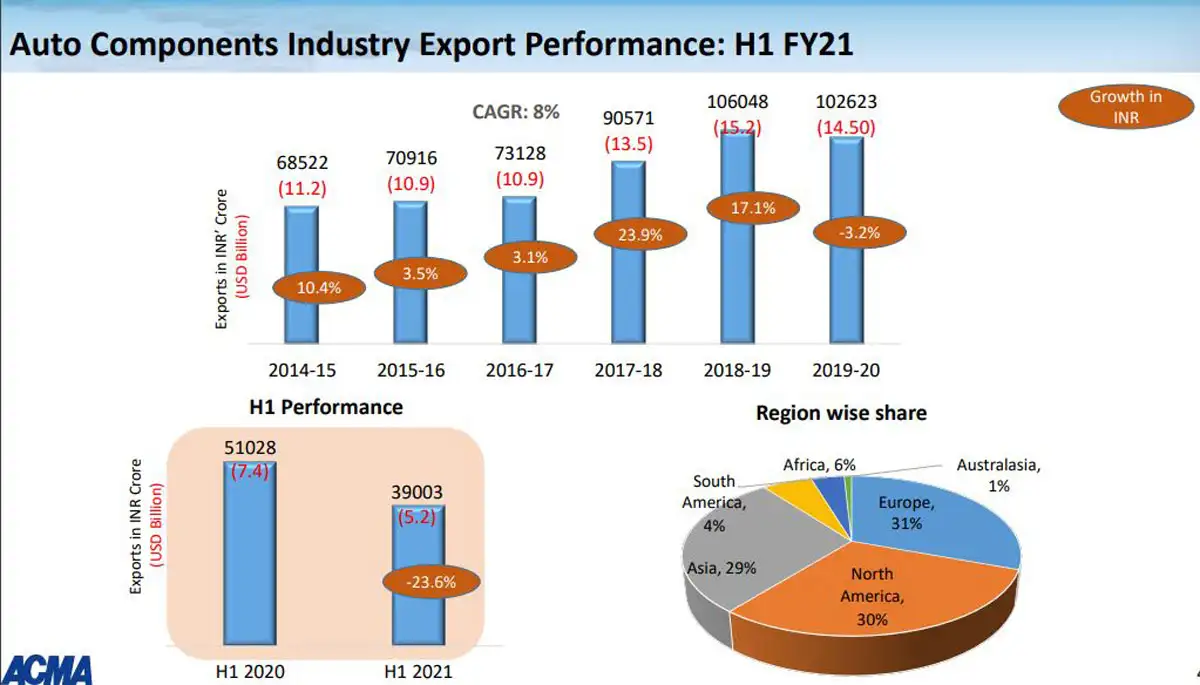 exports: Can gain much more than what we lost in 2020: Export community ...