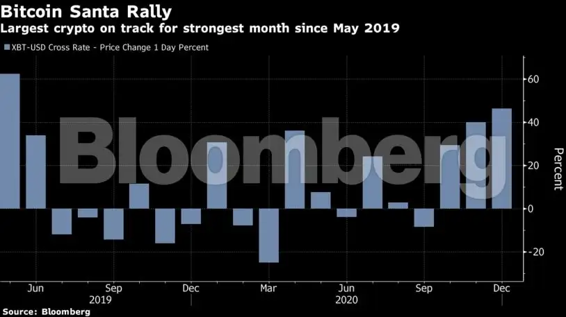 bitcoin: Bitcoin hits new record, set for biggest monthly gain since ...