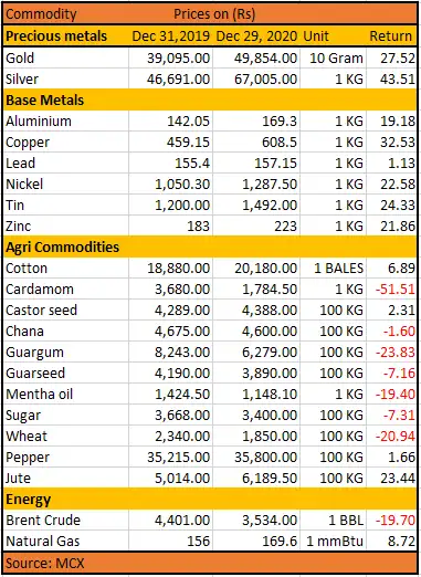 bitcoin: Bitcoin dazzles, silver shines in 2020; equity surprises ...