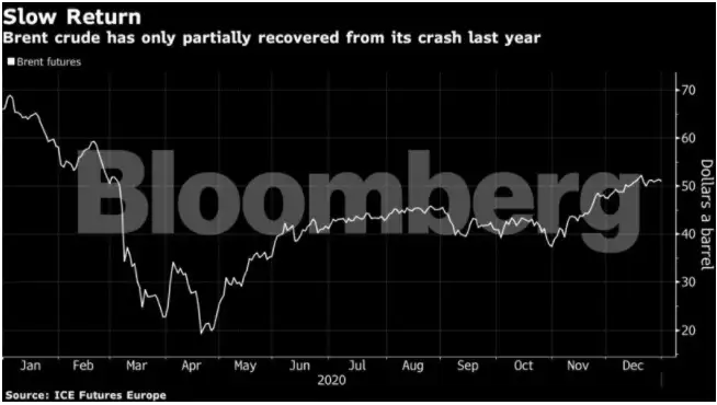 Opec: OPEC+ emerges from chaos of 2020 to face delicate balancing act ...