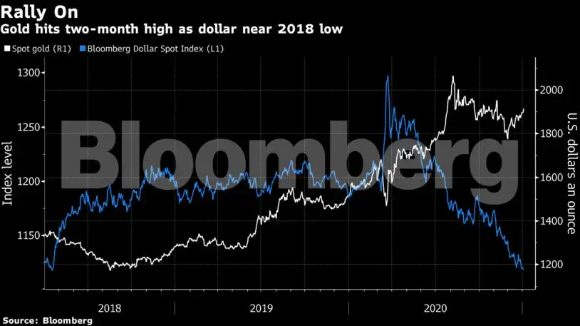 gold rate: Gold roars out of the blocks in ‘21 as dollar, real yields ...