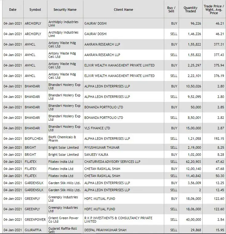 NSE-BSE bulk deals: LTS Investment Fund offloads shares of JMT Auto ...