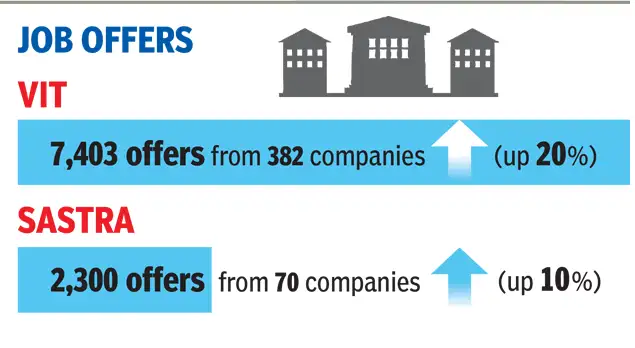 Driven by digital, companies go on hiring spree; job offers touch pre ...