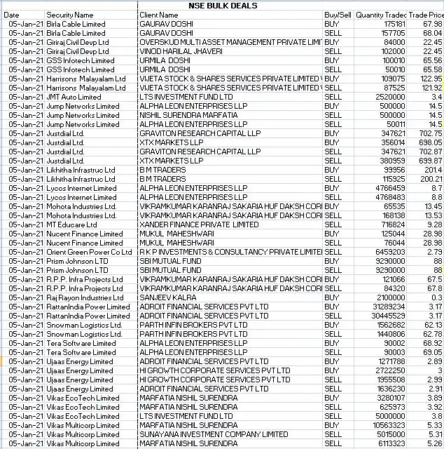 BSE-NSE bulk deals: LTS Investments trims stake in JMT Auto - The ...